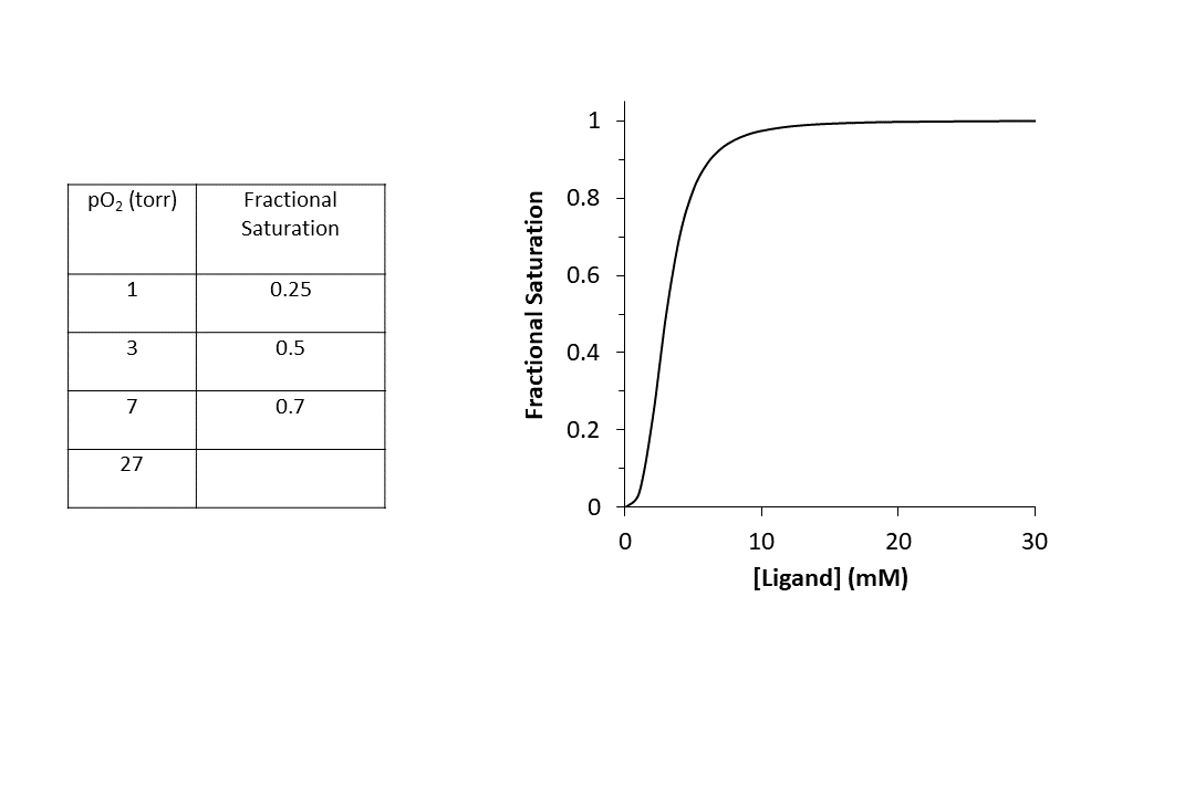 Solved You are studying the ligand binding properties of a | Chegg.com