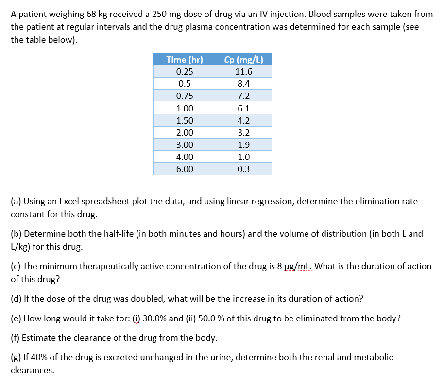 Solved A patient weighing 68 kg received a 250mg dose of | Chegg.com