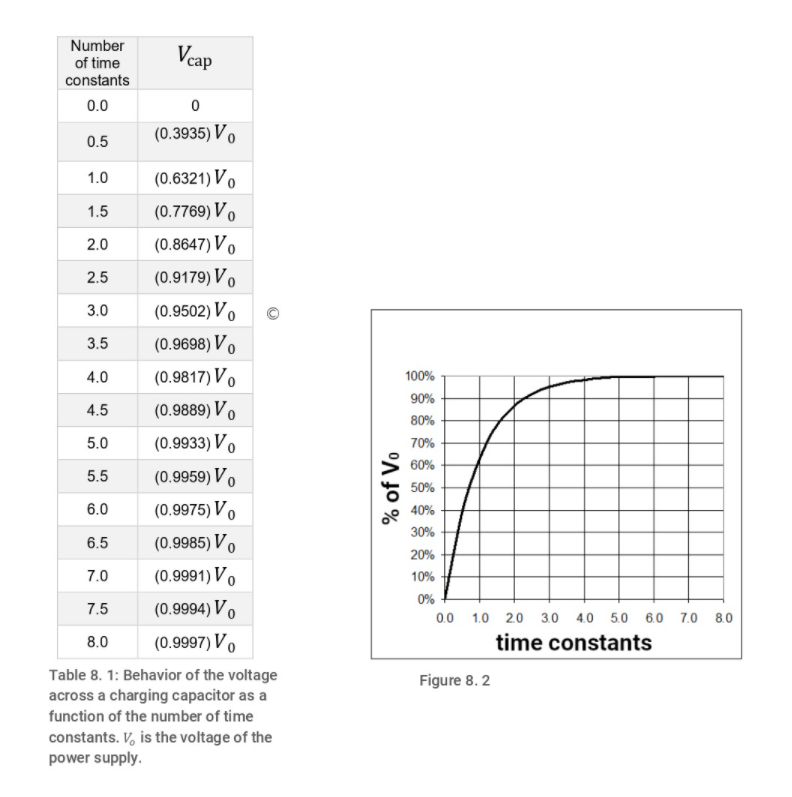 Solved Lab 8: Time-Dependent Circuits PHYS 2306 Pre-lab | Chegg.com
