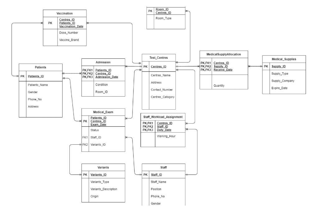 Solved Based on the Entity Relationship Diagram above, write | Chegg.com