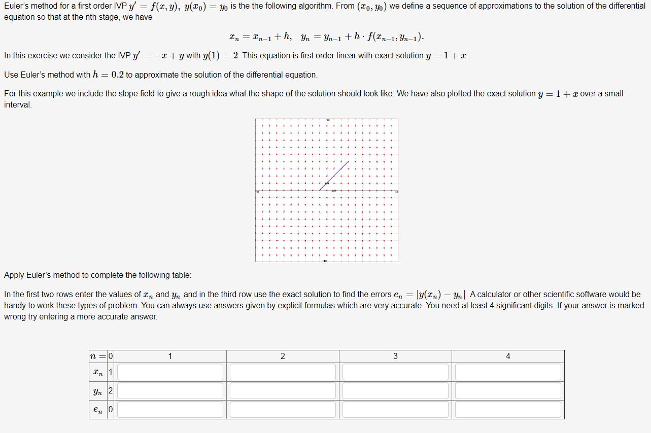 Solved Euler's method for a first order IVP y = f(x,y), y(x) | Chegg.com