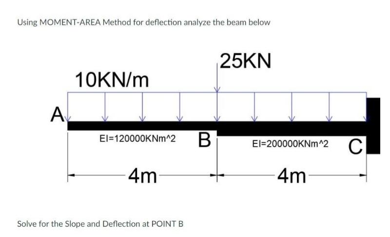 Solved Using MOMENT-AREA Method for deflection analyze the | Chegg.com