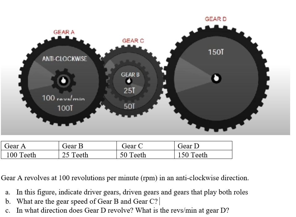 Solved Gear A revolves at 100 revolutions per minute (rpm) | Chegg.com