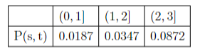Solved The following table shows the marginal default | Chegg.com