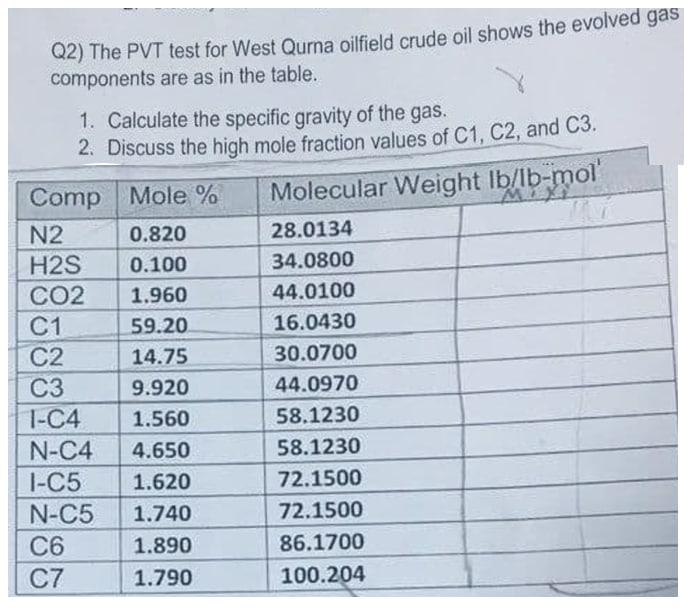 Solved Q2) The PVT test for West Qurna oilfield crude oil | Chegg.com