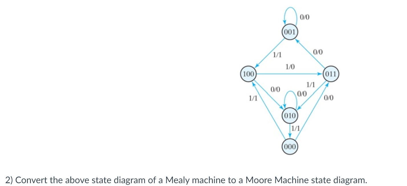 Solved Convert the above state diagram of a Mealy machine to | Chegg.com Solved Convert the above state diagram of a Mealy machine to | Chegg.com