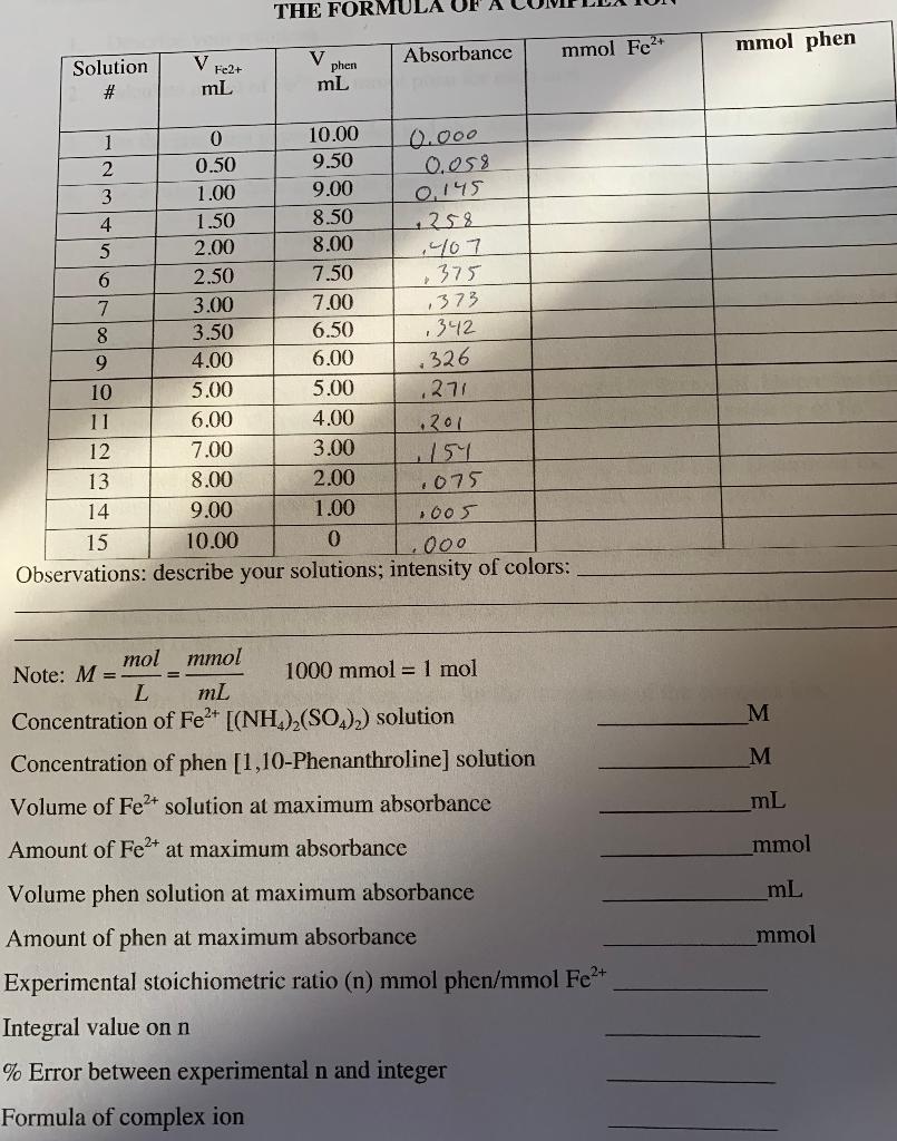Solved THE FORMULA mmol phen mmol Fe2+ Absorbance Solution # | Chegg.com