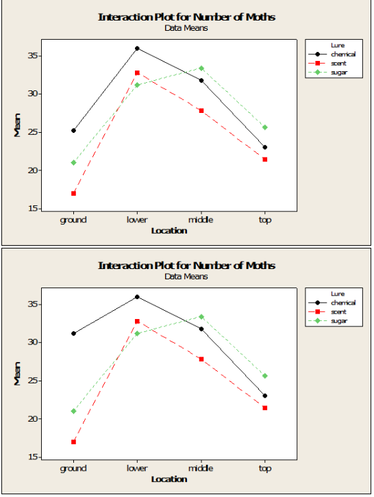 What is the value of the interaction test | Chegg.com