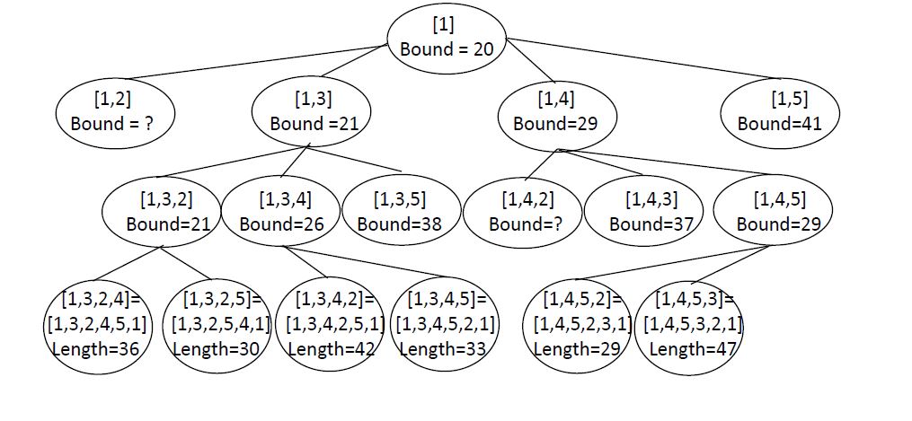 Show the solution of this instance of the traveling | Chegg.com