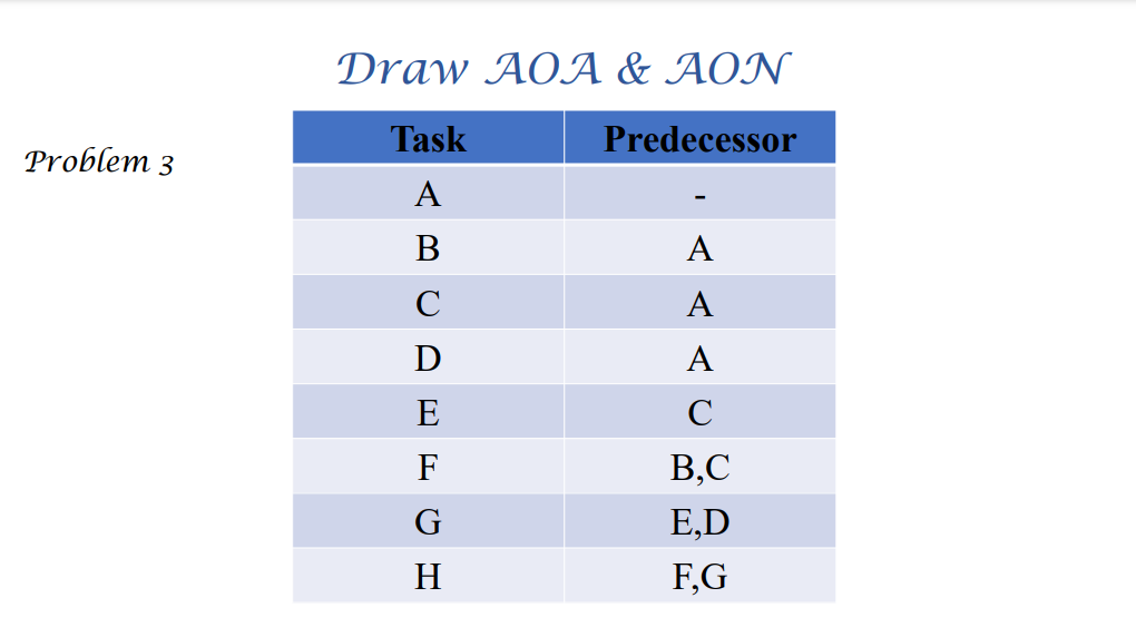 Solved Draw AOA & AON Problem 1 Task Predecessor A B С D A E | Chegg.com