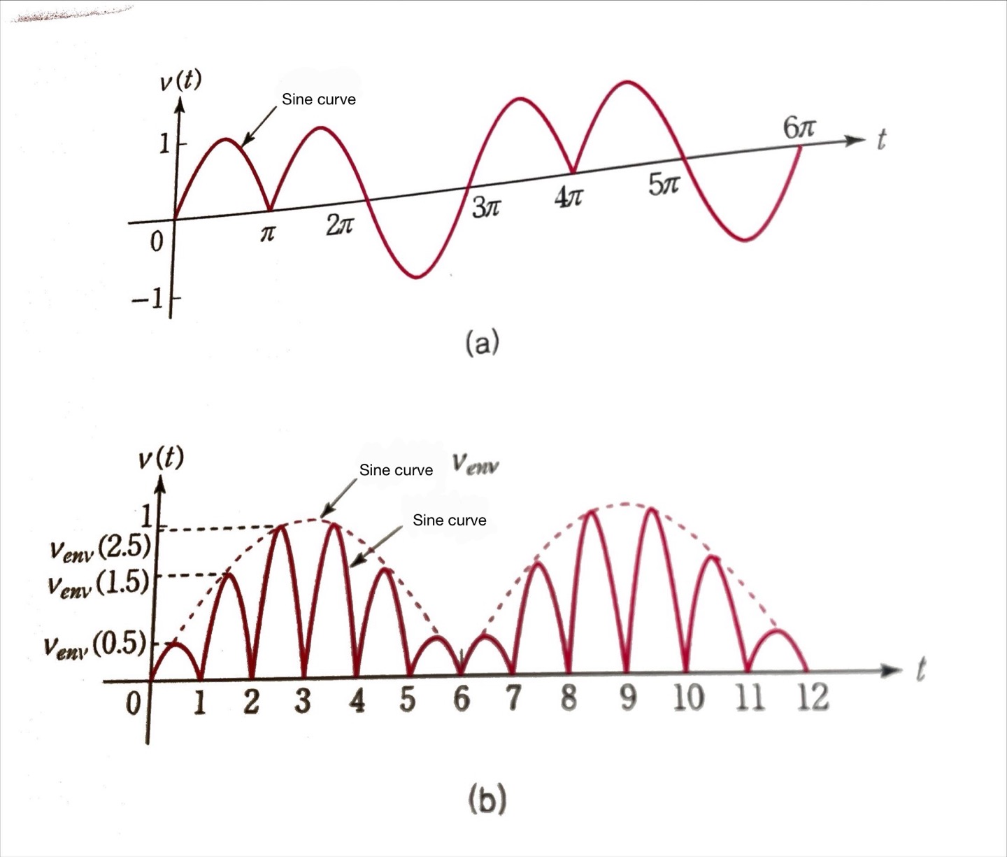 Solved Using the properties of pulse waveforms, find the RMS | Chegg.com
