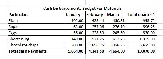 Solved Sweetums Cookies, Inc.: A Master Budget | Chegg.com