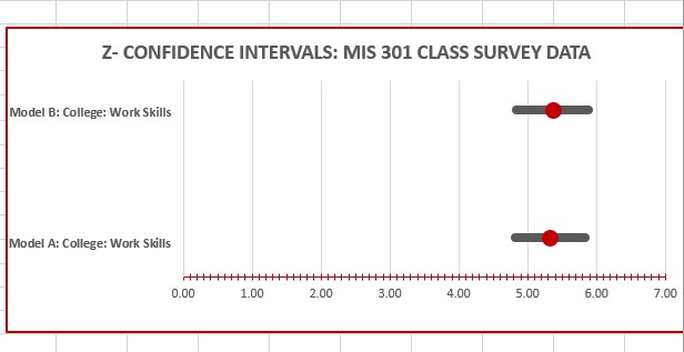 Solved Z- CONFIDENCE INTERVALS: MIS 301 CLASS SURVEY DATA | Chegg.com