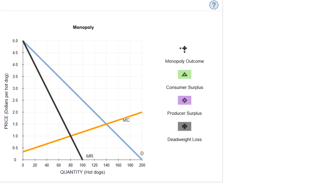 Solved 5. Monopoly outcome versus competition outcome with | Chegg.com