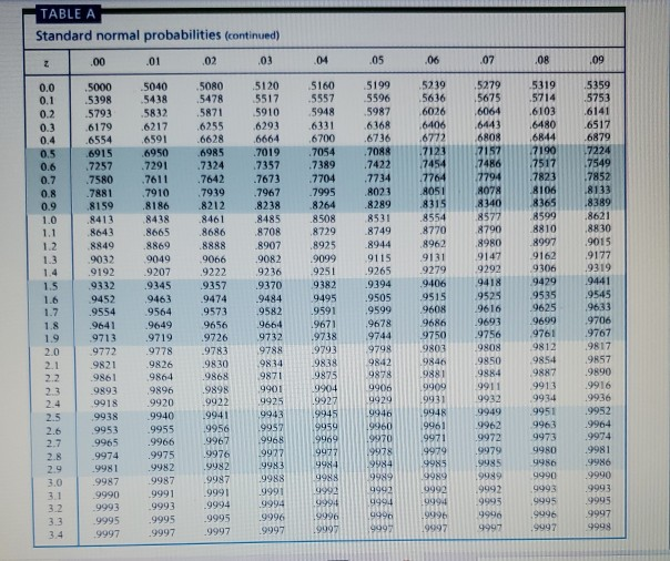 Solved TABLE A Standard normal probabilities (continued) .00 | Chegg.com