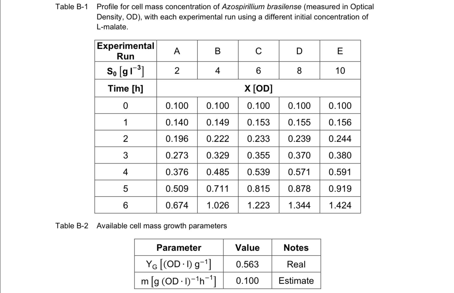 Problem Scenario B - Data Analysis A series of | Chegg.com