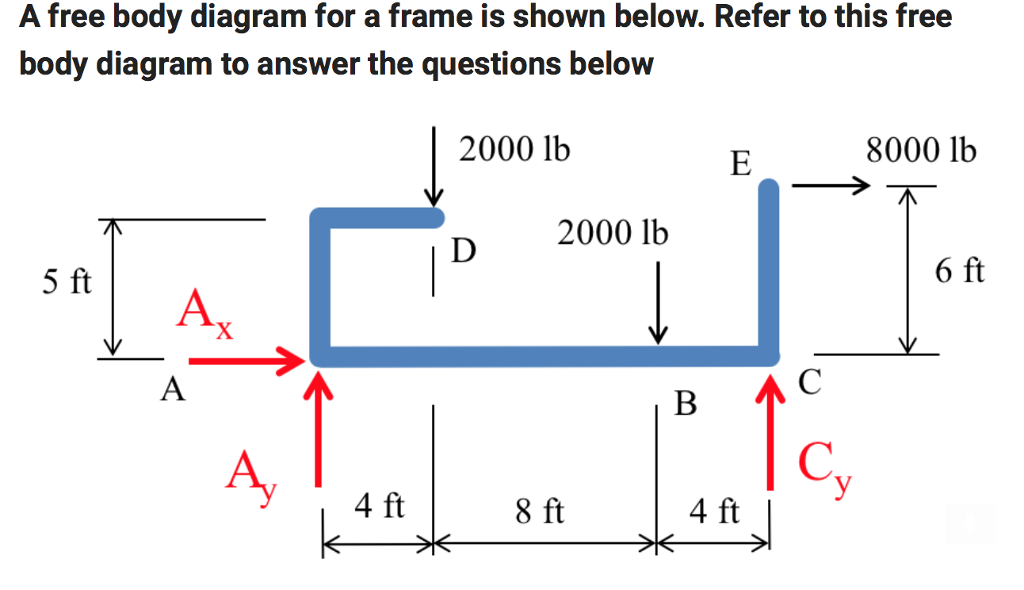 Solved A free body diagram for a frame is shown below. Refer | Chegg.com