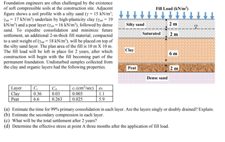 Solved Fill Load (kN/m?) Silty sand 2 m VA Foundation | Chegg.com