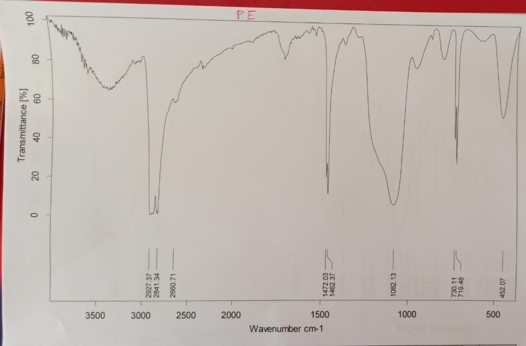 Solved PE IR spectrum. write bonding and strecthing names | Chegg.com