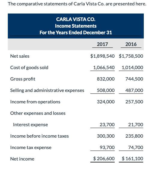 Solved The comparative statements of Carla Vista Co. are | Chegg.com