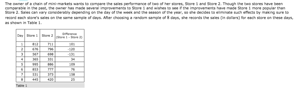 Solved The owner of a chain of mini-markets wants to compare | Chegg.com