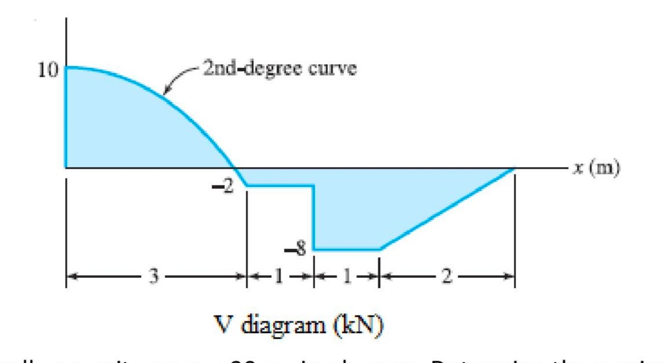 Solved Draw the load and the bending moment diagrams that | Chegg.com