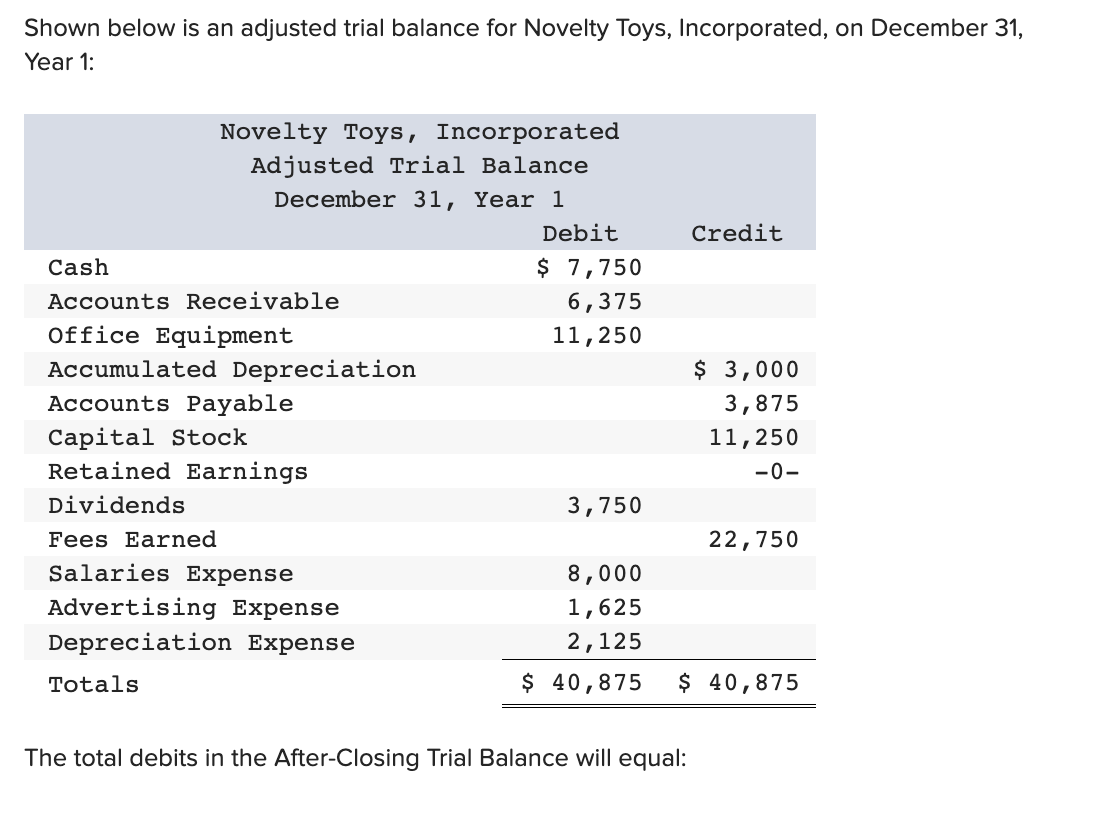 Solved The total debits in the After-Closing Trial Balance | Chegg.com