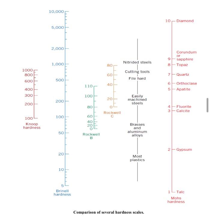 Solved Comparison of several hardness scales. Measured HB | Chegg.com