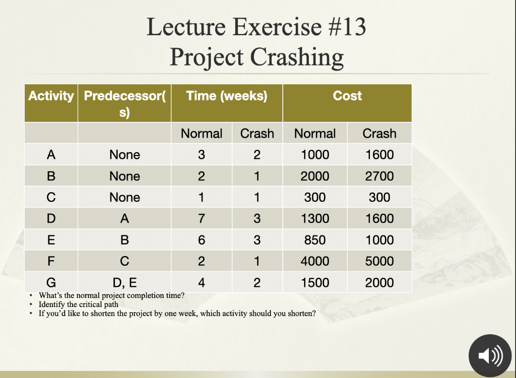 Solved Lecture Exercise #13 Project Crashing Time (weeks) | Chegg.com