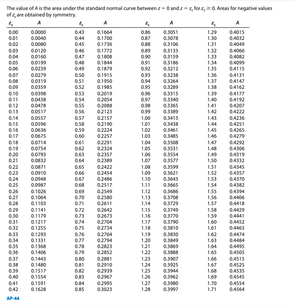 Solved Use the table of areas under the standard normal | Chegg.com