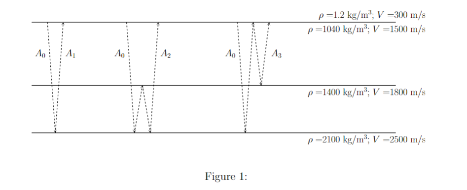 Solved Compute the amplitudes to A1, ﻿A2, ﻿and A3 ﻿in Figure | Chegg.com