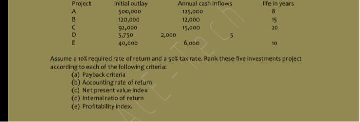 Solved Project initial outlay Annual cash inflows life in | Chegg.com