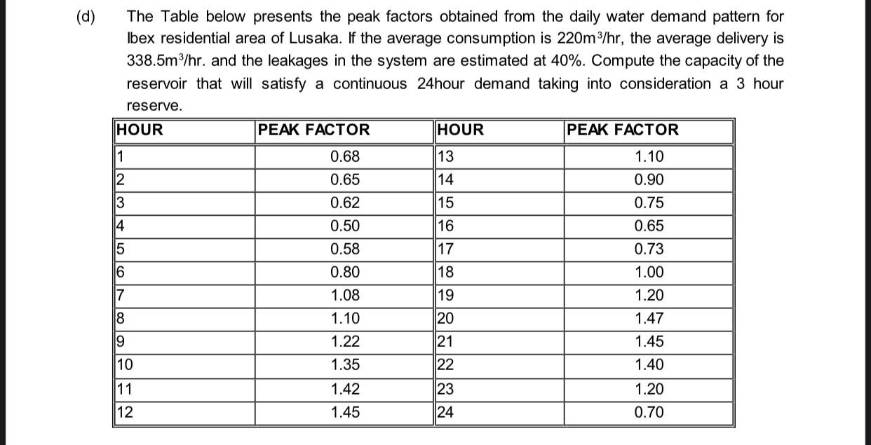 Solved The Table below presents the peak factors obtained | Chegg.com