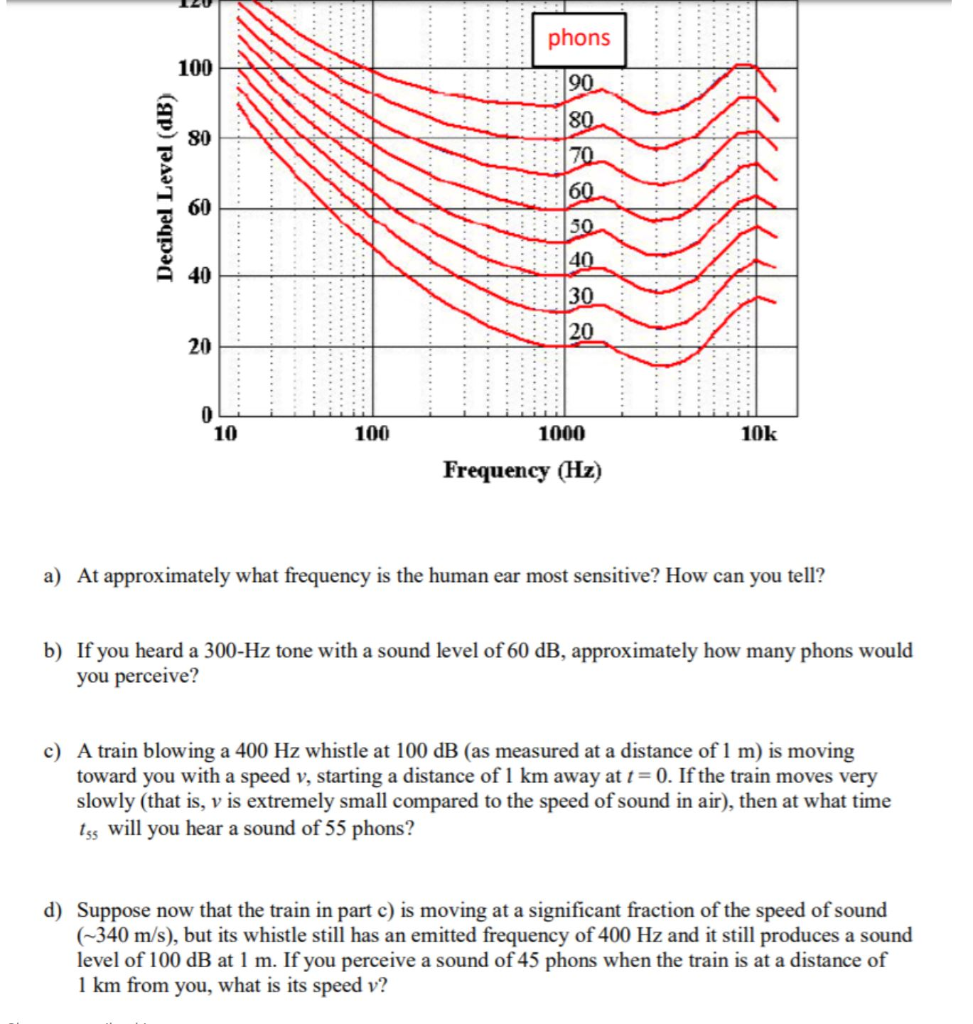 Solved phons 90 ... Decibel Level (dB) ........ 100 1000 10k | Chegg.com
