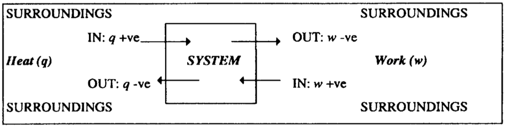 Solved The commonly used sign convention for heat and work | Chegg.com