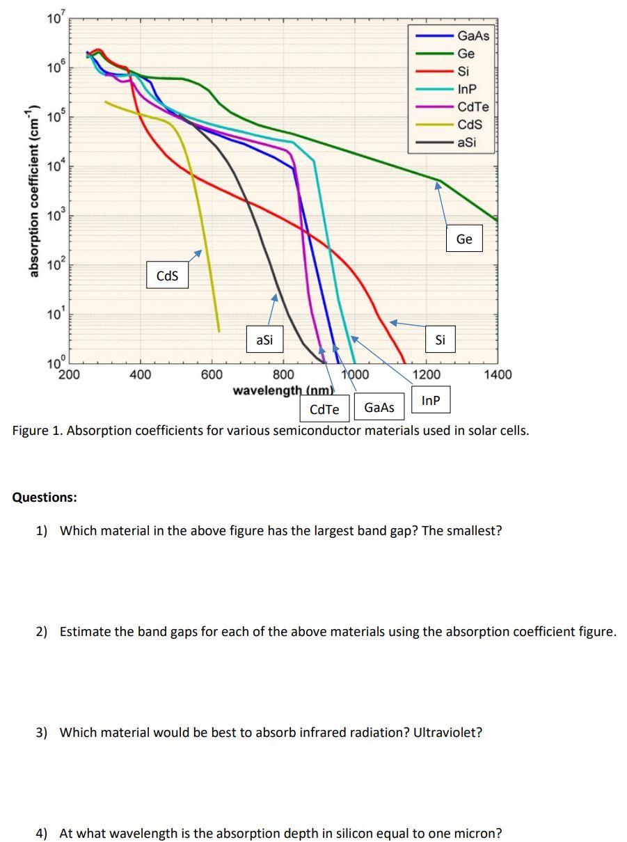 107 10 GaAs Ge Si InP CdTe CdS asi 105 109 absorption | Chegg.com