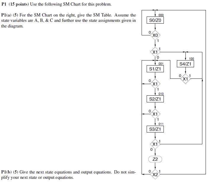 Solved P1(a) (5) For the SM Chart on the right, give the SM | Chegg.com