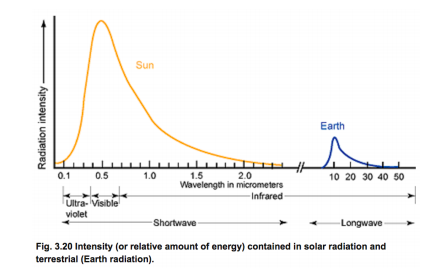 Solved Compute the fraction of solar radiation (Tsun = 5800 | Chegg.com