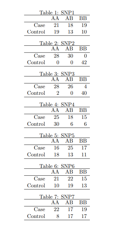 We genotyped 100 individuals for 7 SNPs. From those | Chegg.com