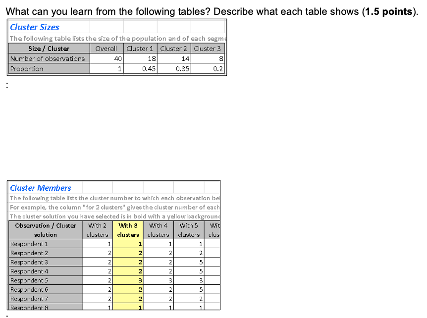 Solved What can you learn from the following tables? | Chegg.com