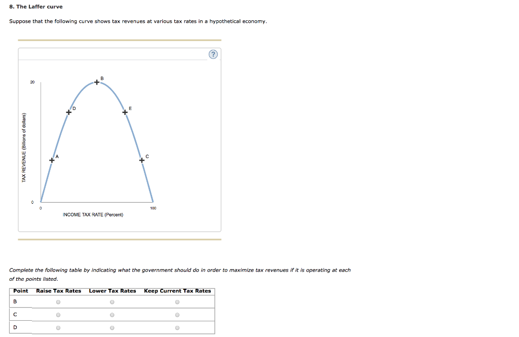 Solved 8. The Laffer curve Suppose that the following curve | Chegg.com