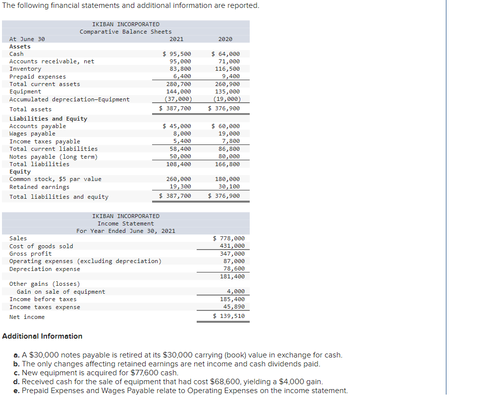 Solved The following financial statements and additional | Chegg.com