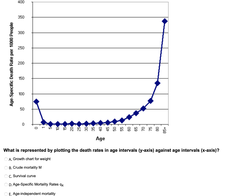Solved 400 350 300 250 Age-Specific Death Rate per 1000 | Chegg.com
