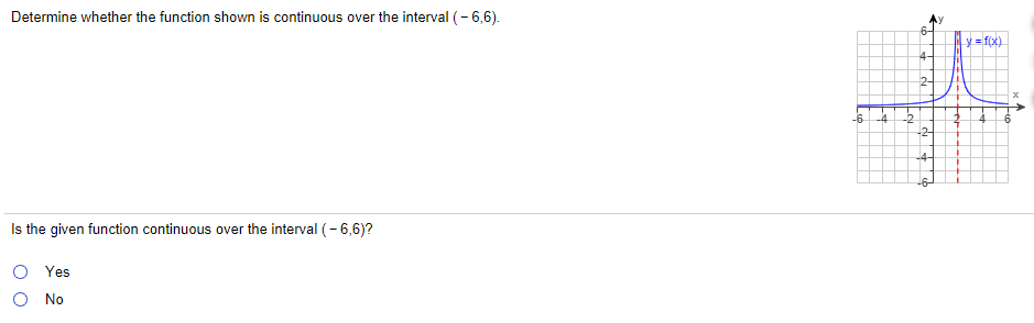 Solved Determine Whether The Function Shown Is Continuous