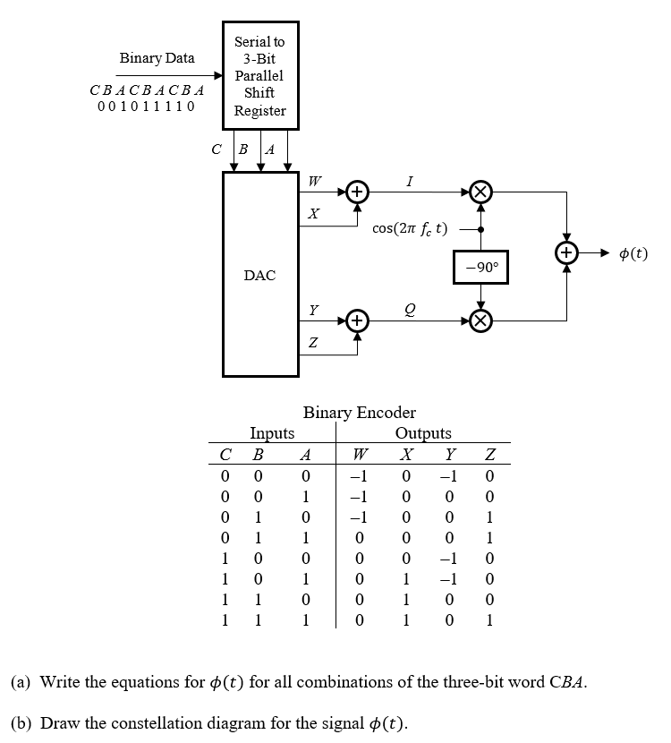 Solved Serial to 3-Bit Parallel Shift Register Binarv Data | Chegg.com