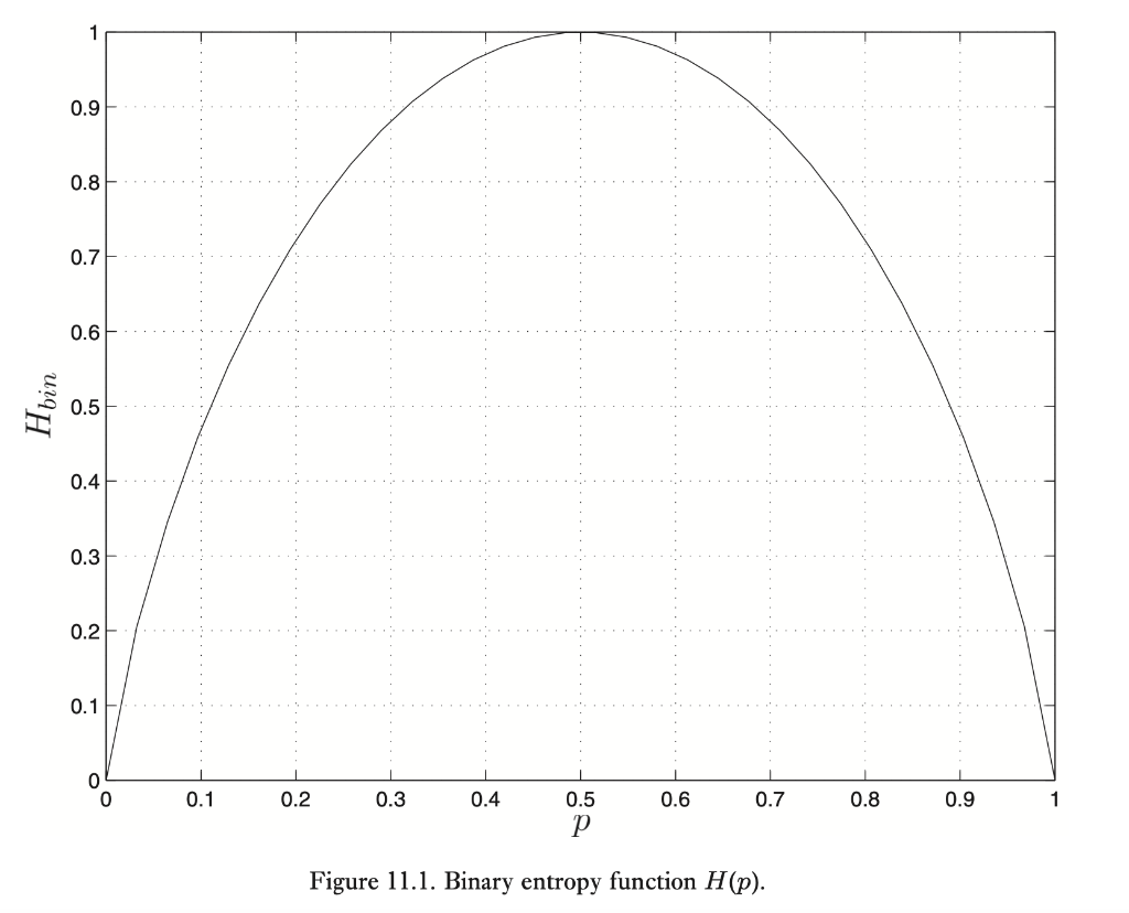 Solved Exercise 114 Concavity Of The Binary Entropy From 