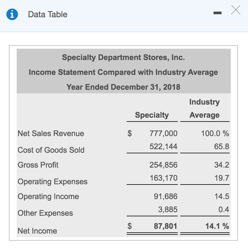 Solved Data Table Specialty Department Stores, Inc. Income | Chegg.com
