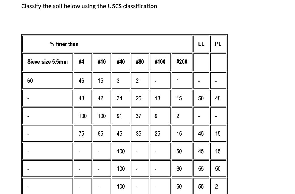Solved Classify the soil below using the USCS classification | Chegg.com