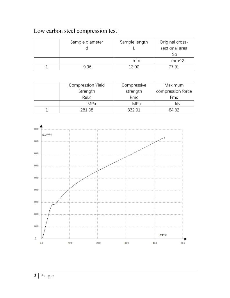 Solved Compression test of low carbon steel and cast iron | Chegg.com