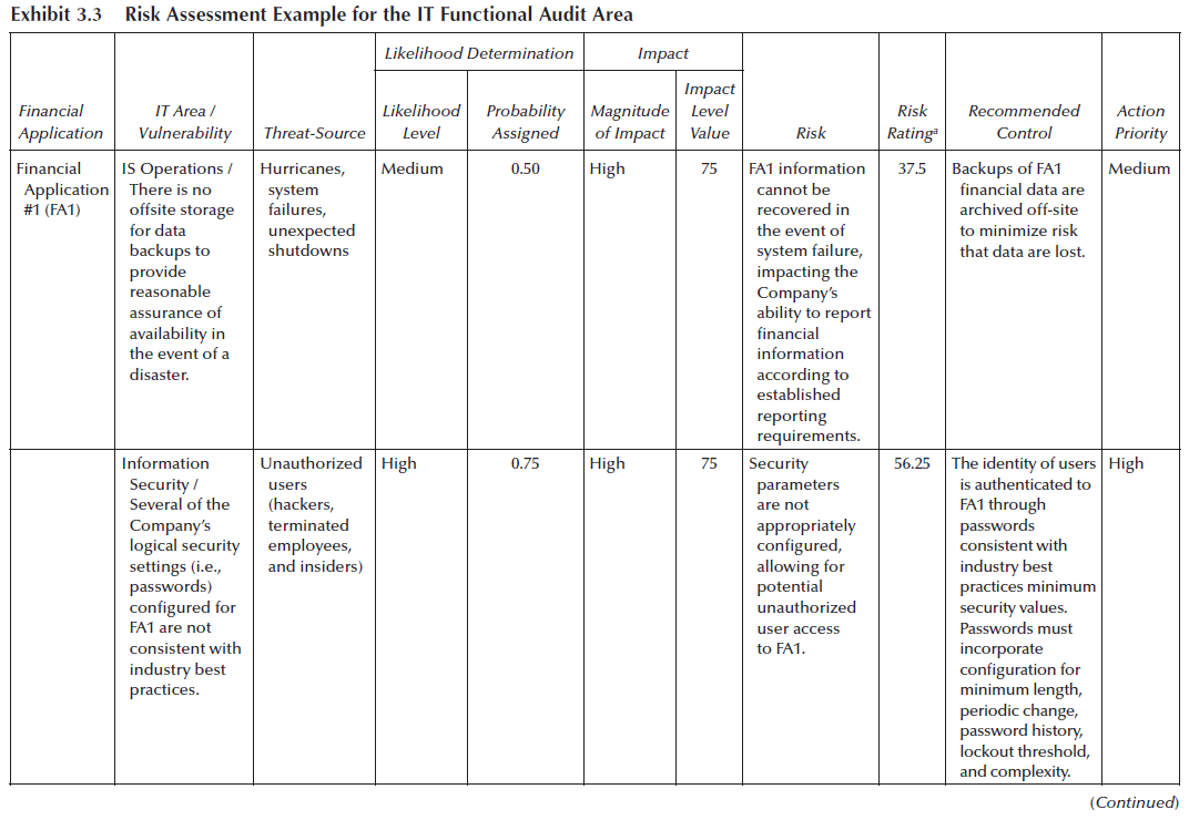 Solved As the IT audit senior of the engagement, you are | Chegg.com